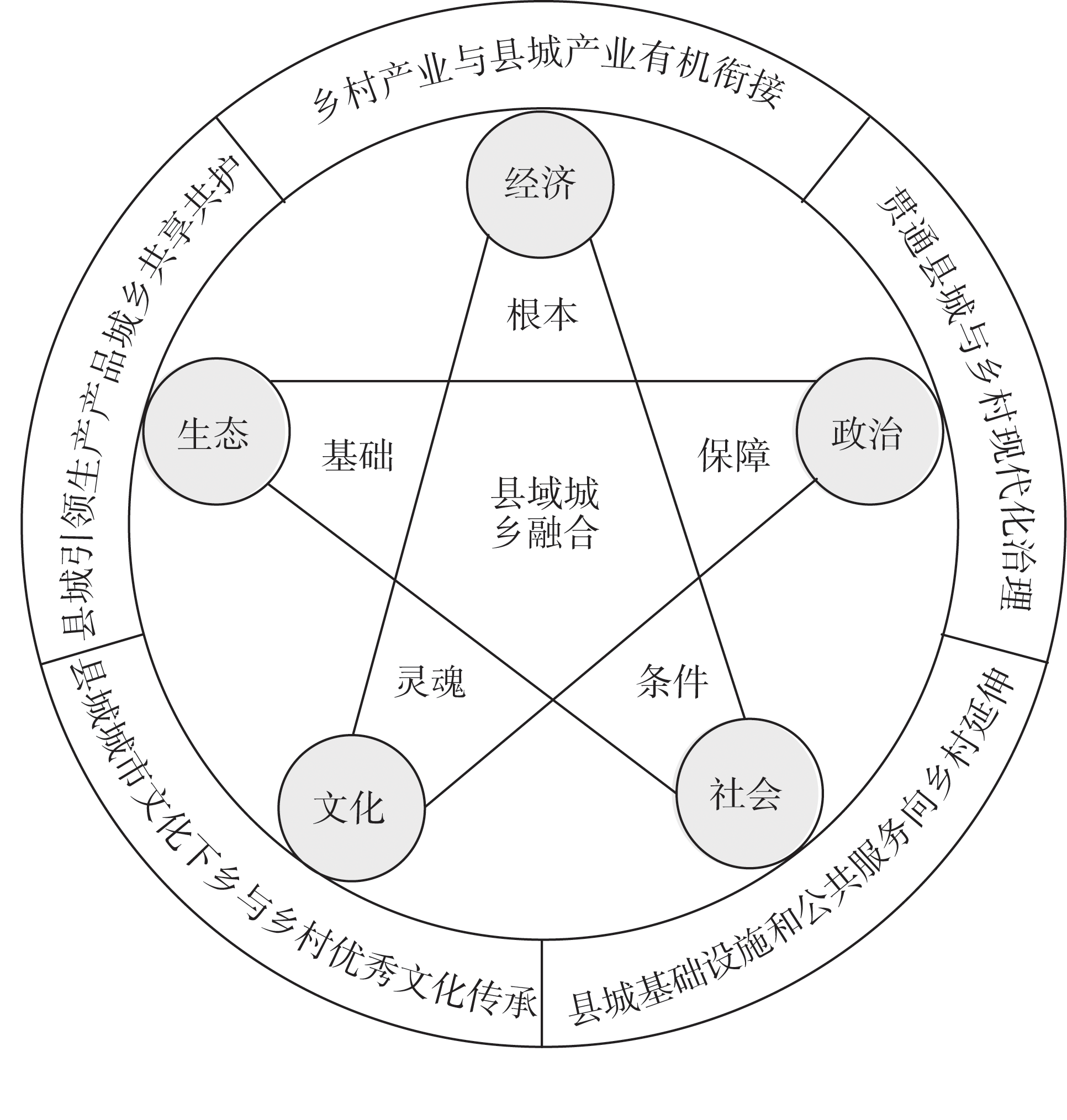 县域城乡融合发展与宅基地制度改革：理论逻辑及实现路径